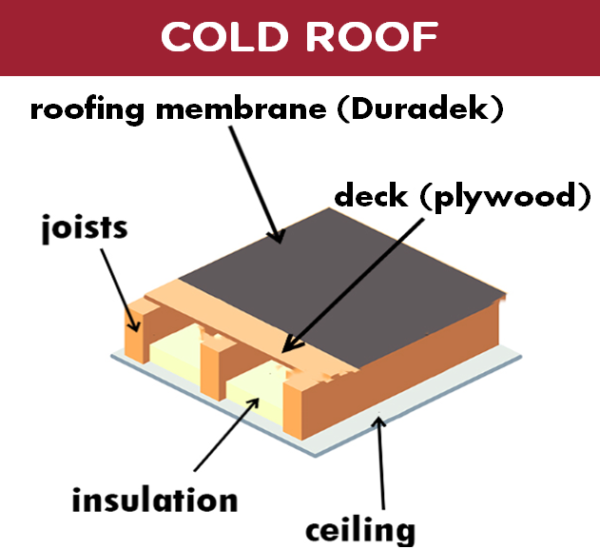 Techtalk 126 – Supplement B: Cold Roof/Warm Roof Assemblies – Duradek